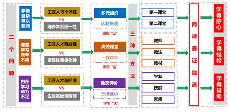基于岗课赛证融合的化工工匠人才233学习动力激发机制构筑与实践