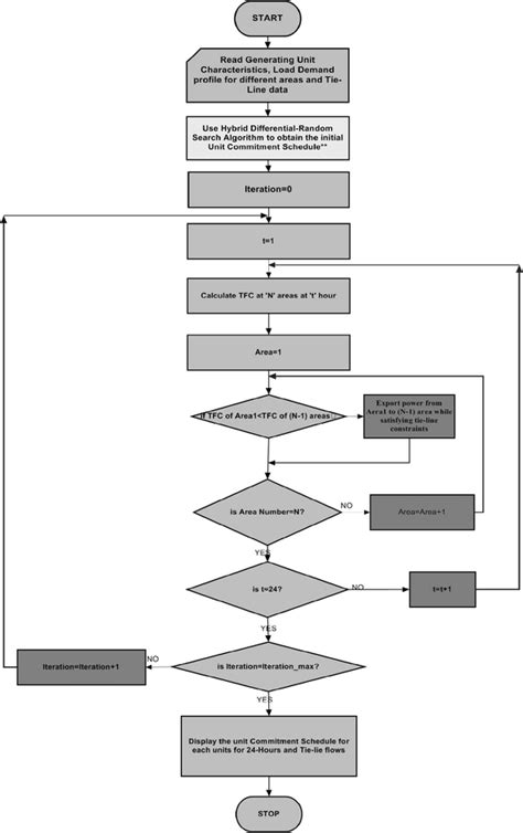flowchart for proposed hybrid de random search algorithm for maucp download scientific diagram