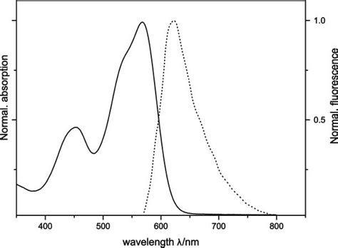 Normalized Absorption Solid Line And Emission Dotted Line Spectra