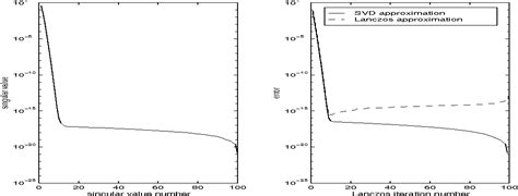 figure 4 from low rank matrix approximation using the lanczos bidiagonalization process with