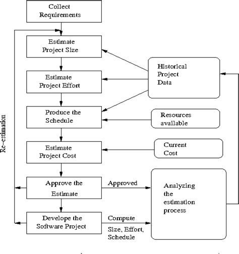 development of software effort and schedule estimation models using soft computing techniques