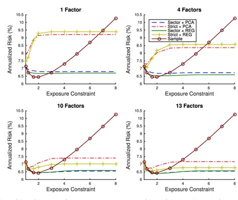 table 1 from using principal component analysis to estimate a high dimensional factor model with