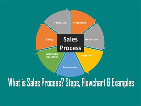 What Is Sales Process Steps Flowchart Template Examples