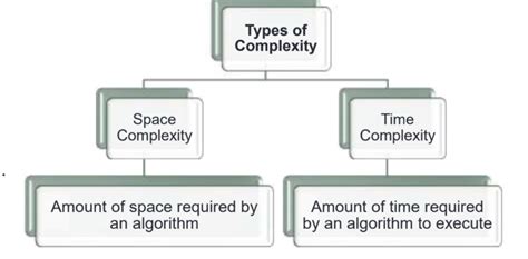 understanding the utility of data structures and algorithms for resolving time and space