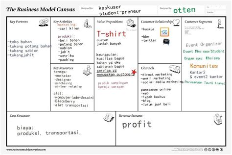 Contoh Bisnis Model Canvas Kuliner