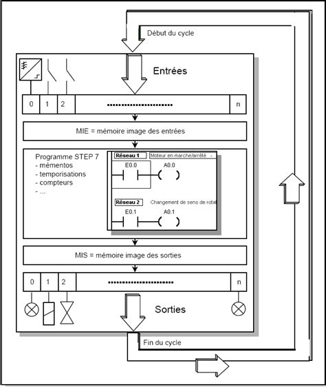 Programmation Des Automates Siemens S Guide De L Automatisme