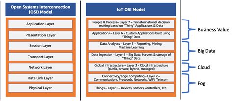 Mô hình OSI là gì Giải thích về 7 Lớp OSI AWS