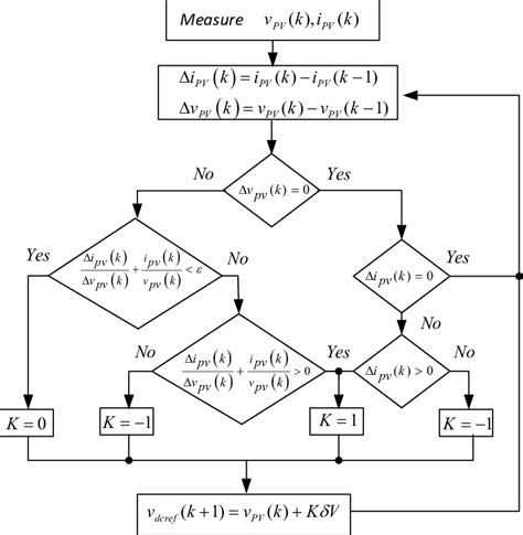 maximum power point tracking control algorithm v simulation results to download scientific