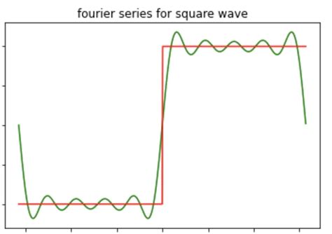 the fourier transform and its math explained from scratch programmathically