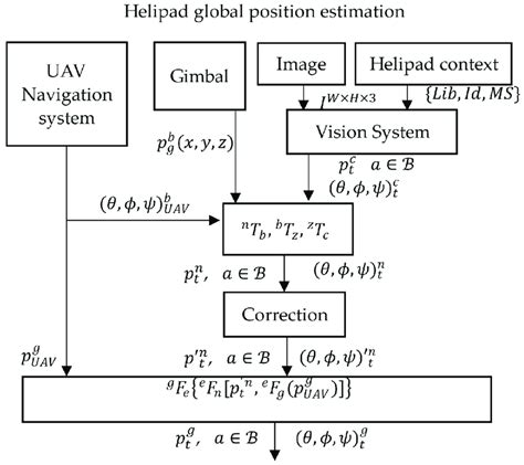 helipad global position estimation system download scientific diagram