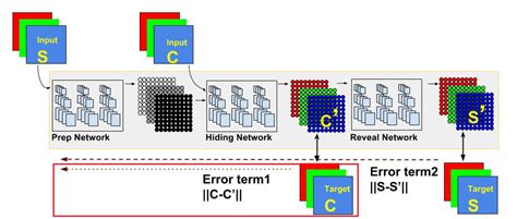 hiding in plain sight deep steganography stenography tf weights and biases
