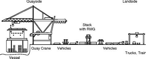 [pdf] container terminal operation and operations research a classification and literature