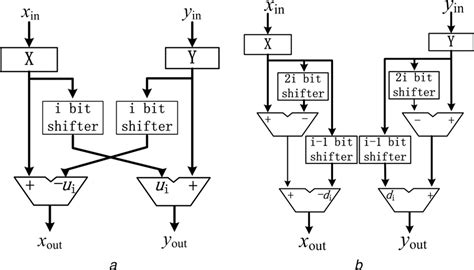 design of a precise subdivision system for gratings using a modified cordic algorithm zhu