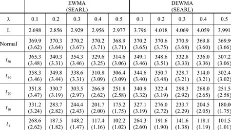 in control arl for ewma and dewma control chart for various normal and download table