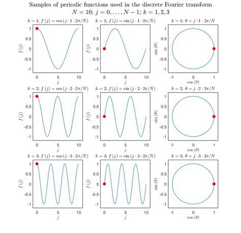 visualizing the discrete fourier transform discrete fourier transform matrix multiplication