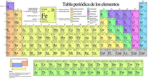 Esquema de la tabla periódica Fotos Guía 2024
