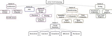 ai ml algorithms and applications in vlsi design and technology deepai
