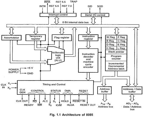 Microprocessor Architecture And Its Operations