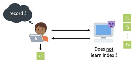 private information retrieval using homomorphic encryption explained from scratch