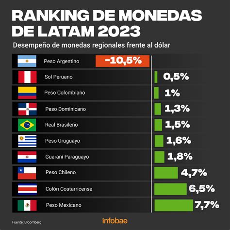 Mientras el peso argentino es la moneda regional que más se devalúa el