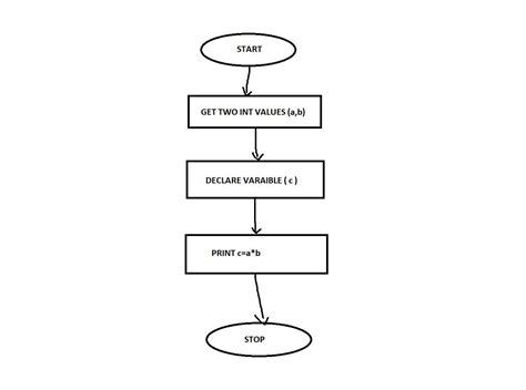 Draw A Flowchart To Calculate The Product Of 2 Numbers Brainly In