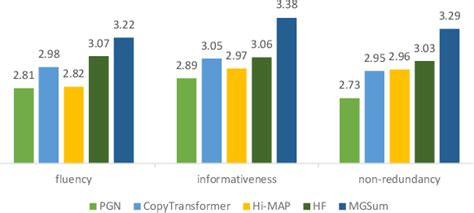 figure 3 from multi granularity interaction network for extractive and abstractive multi