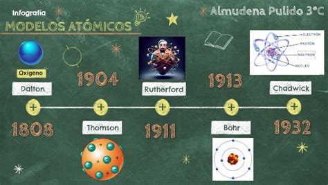 Infografía modelos atómicos