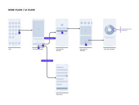 What Is A User Flow Everything You Need To Know Uxmisfit