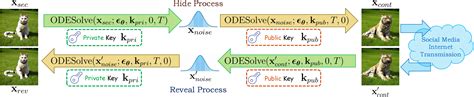 cross diffusion model makes controllable robust and secure image steganography papers with code