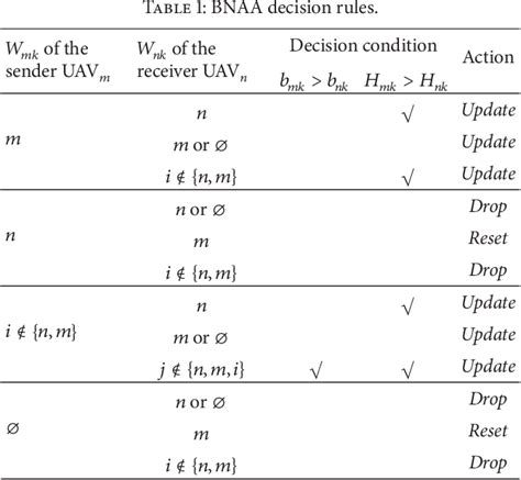 table 1 from boolean networks based auction algorithm for task assignment of multiple uavs