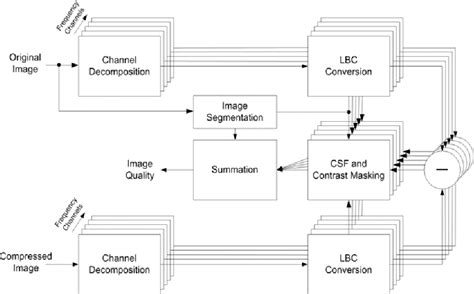 figure 1 from the simulation of the human visual system model for image quality evaluation