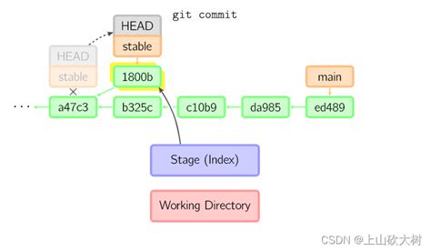 A visval git reference实践记录 a visual git reference CSDN博客