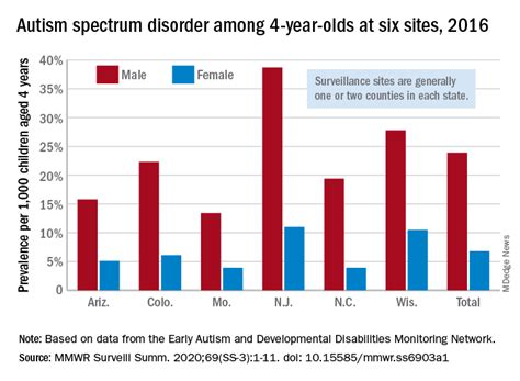 autism spectrum graph