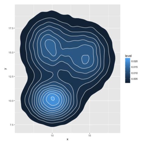 Density 2d The R Graph Gallery