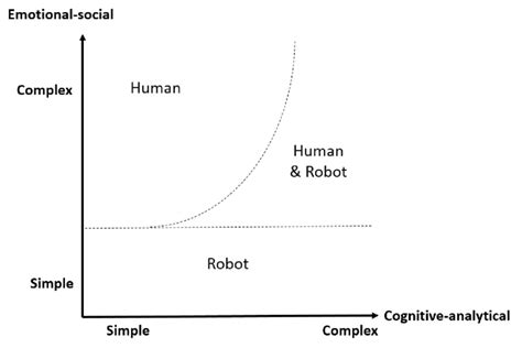 service delivery based on the complexity of emotional and cognitive tasks download scientific