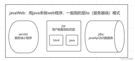 java后端技术演变杂谈（未完结） java后端的技术变迁 博客园 csdn博客