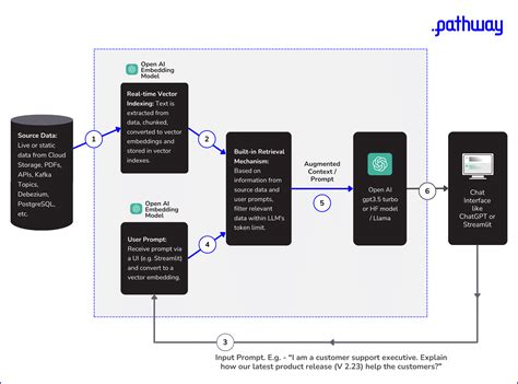 Retrieval Augmented Generation Beginners Guide To Rag Apps Pathway