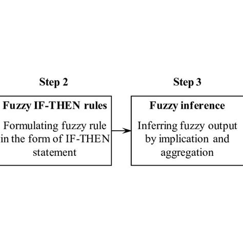 fuzzy inference process 2 fuzzy if then rules the if then rule is download scientific