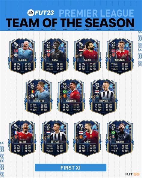 Premier League TOTS Prediction Team Of The Season Haaland Saka De