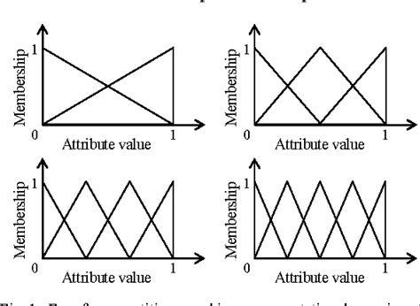 figure 1 from fuzzy data mining by heuristic rule extraction and multiobjective genetic rule