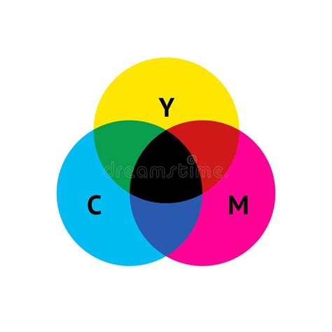 Additive And Subtractive Color Mixing Color Channels Rgb And Cmyk