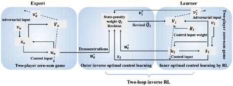 schematic of inverse rl for adversarial apprentice game download scientific diagram