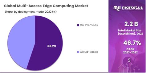 Multi Access Edge Computing Market Cagr Of