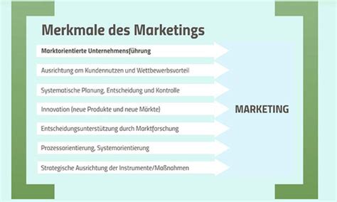 Marketing Flashcards Quizlet