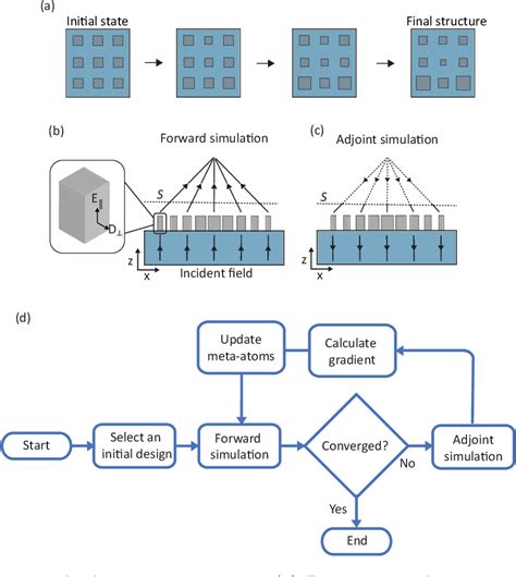 figure 2 from large scale parametrized metasurface design using adjoint optimization semantic