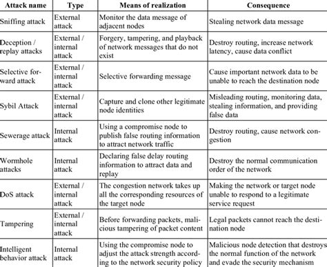 common types of attack in wireless sensor networks download table