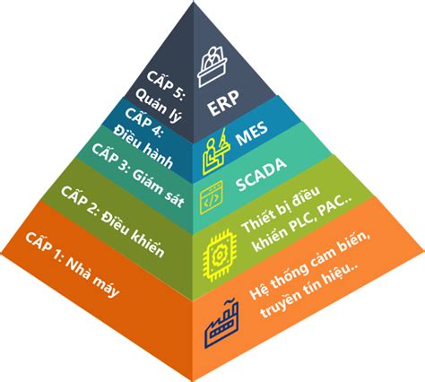 HỆ THỐNG THỰC THI SẢN XUẤT MES ERP for SME The first knowledge