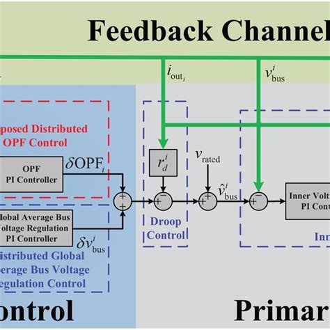 proposed distributed opf control for dc microgrids download scientific diagram