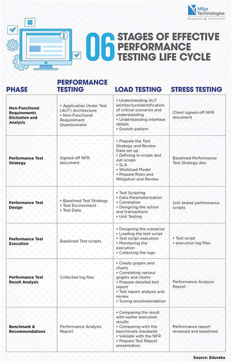 6 Stages Of Effective Performance Testing Life Cycle MSys Technologies