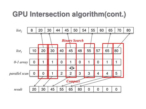 ppt efficient lists intersection by cpu gpu cooperative computing powerpoint presentation id